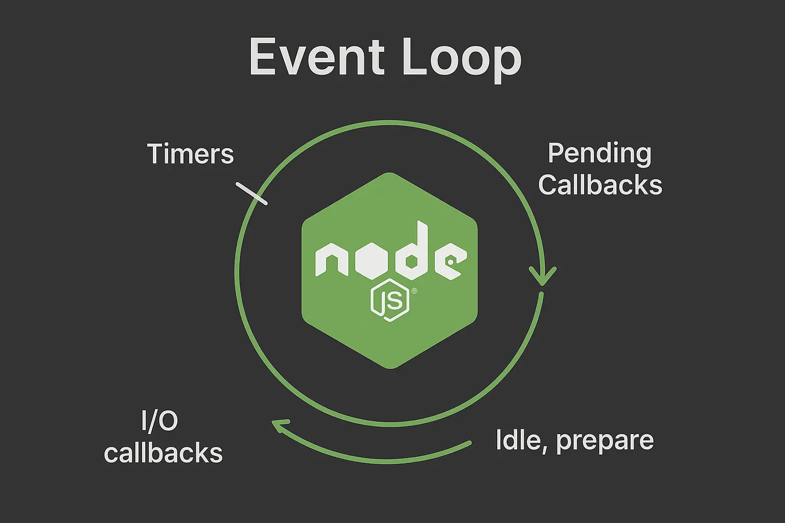 Event Loop چیست و چرا Nodejs هنگ نمی کند! - پارس وب سرور | ارائه انواع ...
